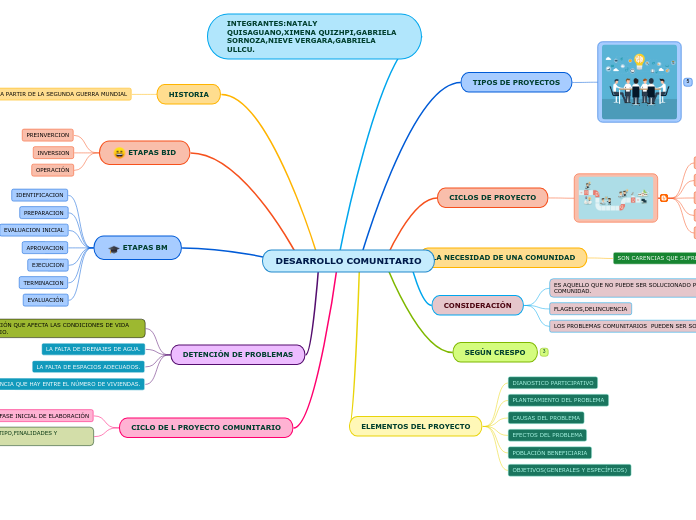 DESARROLLO COMUNITARIO - Mind Map
